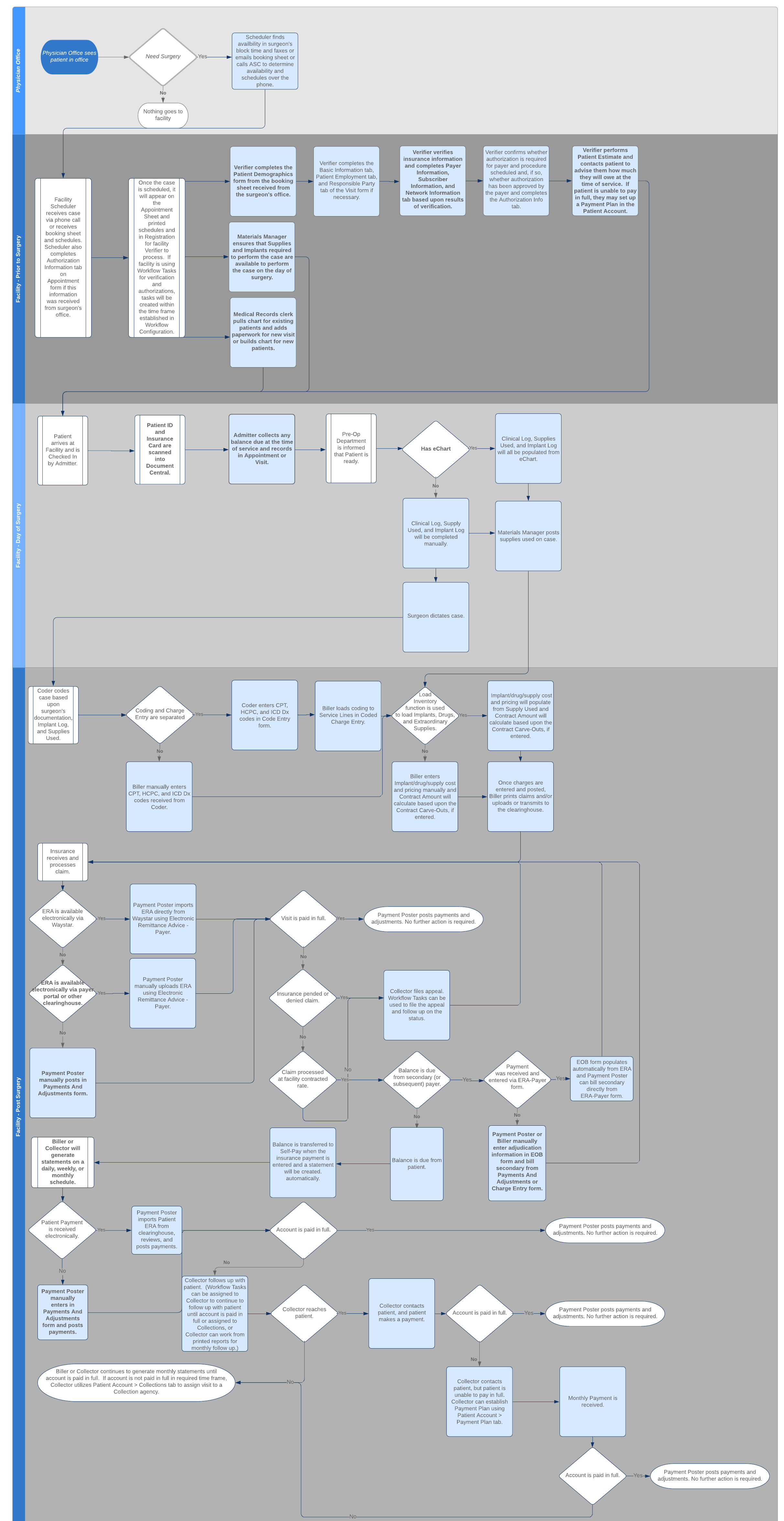 Patient Visit Detailed Workflow